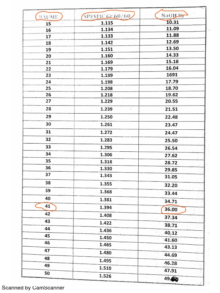 Caustic Soda Baume | PDF