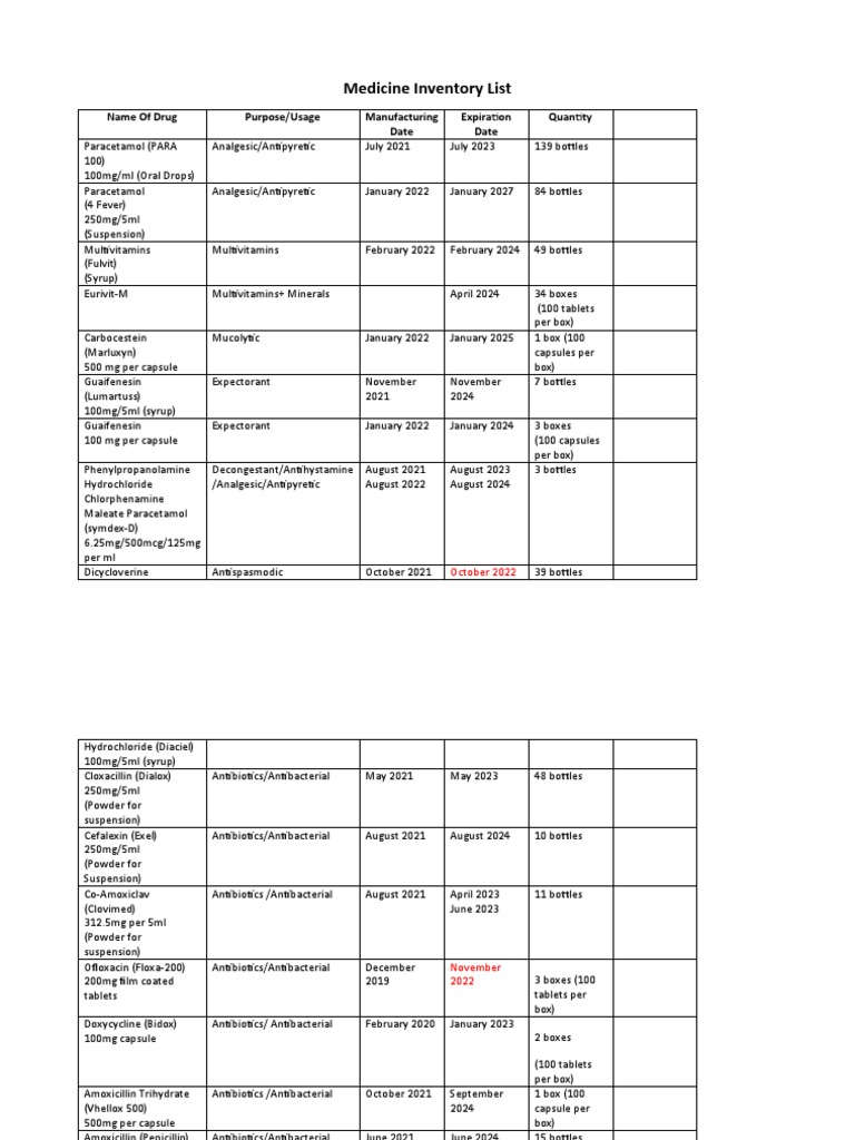 Medicine Inventory List | PDF | Tablet (Pharmacy) | Medical Treatments