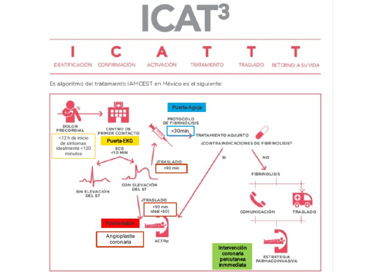 código infarto | PDF