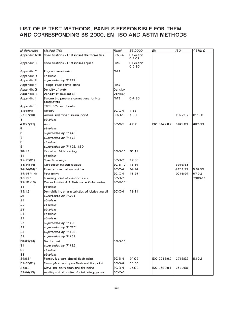 IP Test Methods and Standards Overview | PDF | Petroleum | Diesel Fuel