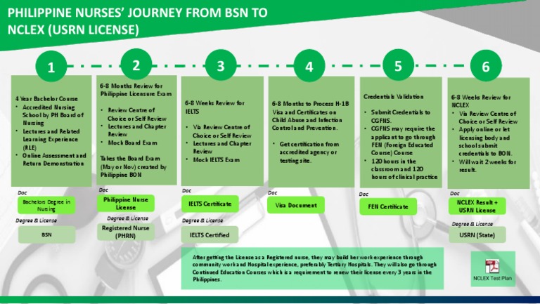 PHRN To NCLEX Journey (2 | PDF | Nursing | National Council Licensure ...