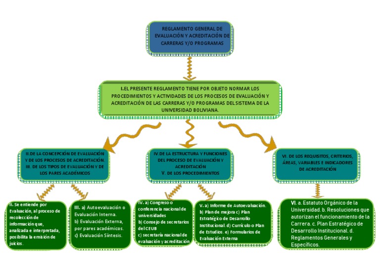 MapaConceptual REGLAMENTO CEUB | Descargar gratis PDF | Evaluación