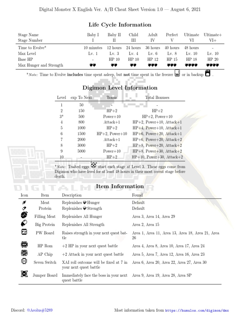 digimon digital-monster-x-cheat-sheet | PDF | Works