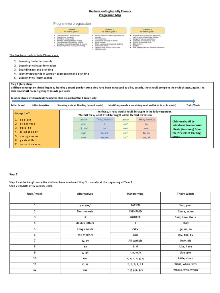 Jolly Phonics Progression Map | PDF | Phonics | Language Families