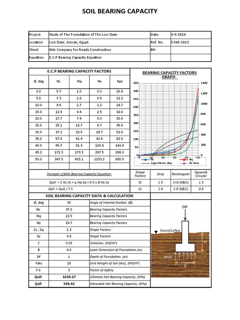 Soil Bearing Capacity: E.C.P Bearing Capacity Factors Bearing Capacity ...