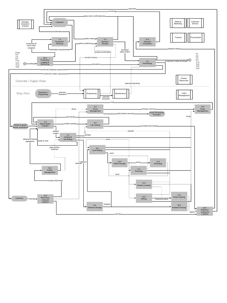 5 - Process Flow Diagrams v5 | PDF | Rolling (Metalworking) | Casting ...