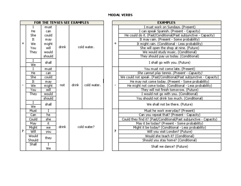 Modal Verbs | PDF | Human Communication | Syntax