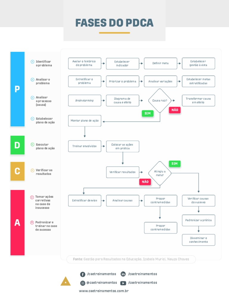 Fases Do Pdca | PDF