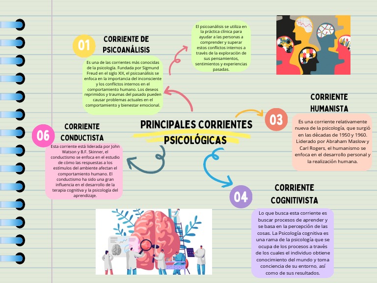 Organizador Visual-B5 | PDF | Sicología | Psicoanálisis
