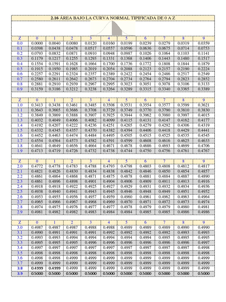 Tabla de La Distribución Normal | PDF