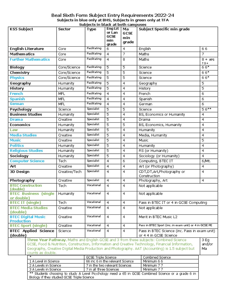 Beal Sixth Form Subject Entry Requirements With Campus | PDF | Science
