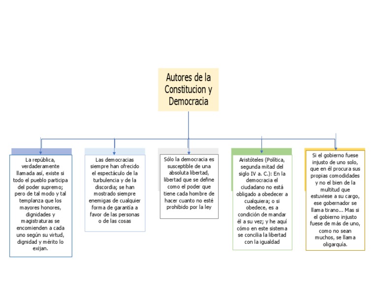 Mapa Conceptual - Denilson Velasquez | PDF | Democracia | Ideologías ...