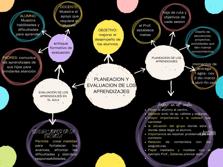Mapa Conceptual Planeacion y Evaluacion de Los Aprendizajes | PDF | Evaluación | Aprendizaje