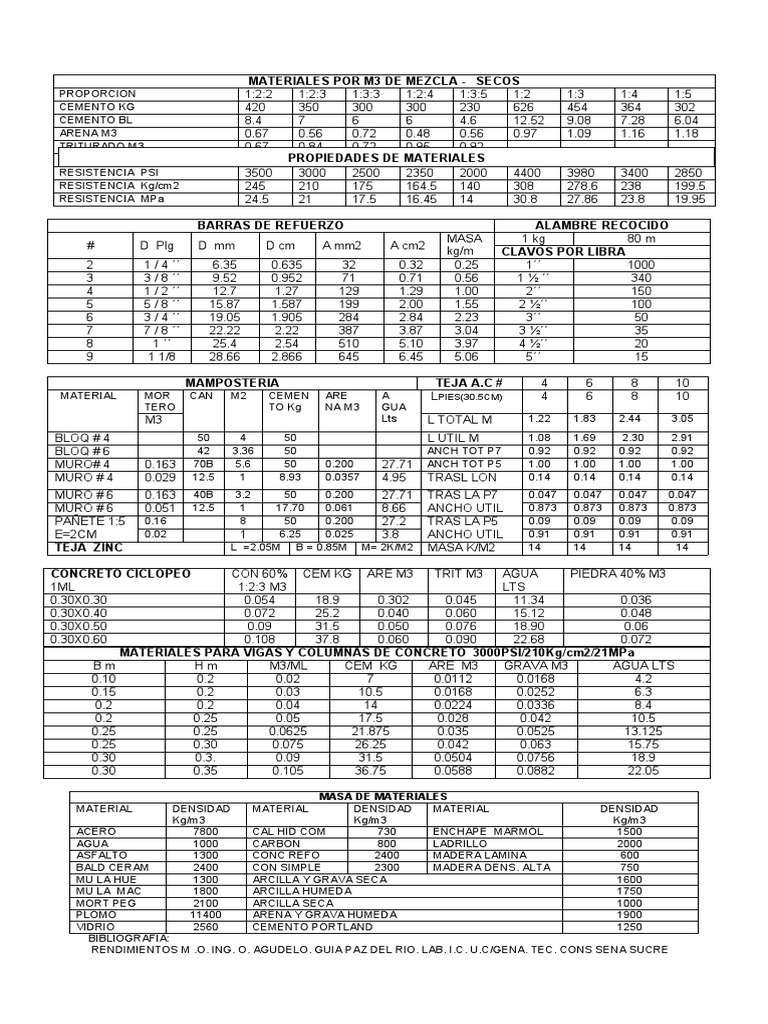 Tabla de Materiales | PDF | Materiales naturales | Materiales