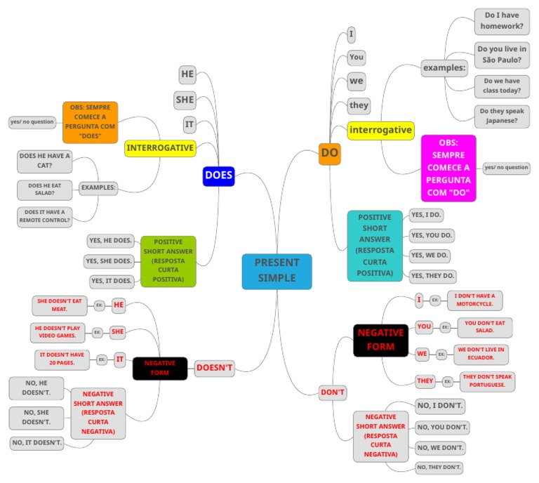 Simple Present Mind Map | PDF | Linguistics