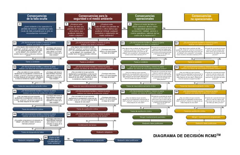 Diagrama de Decisión RCM - Copia-1 | PDF Diagrama de Decisión RCM - Copia-1 | PDF