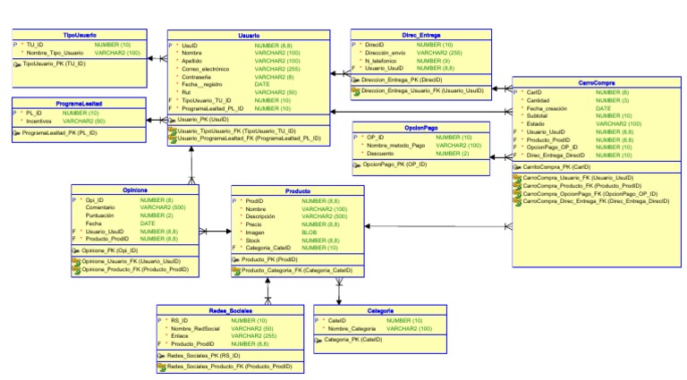 Modelo Relacional Normalizado | PDF
