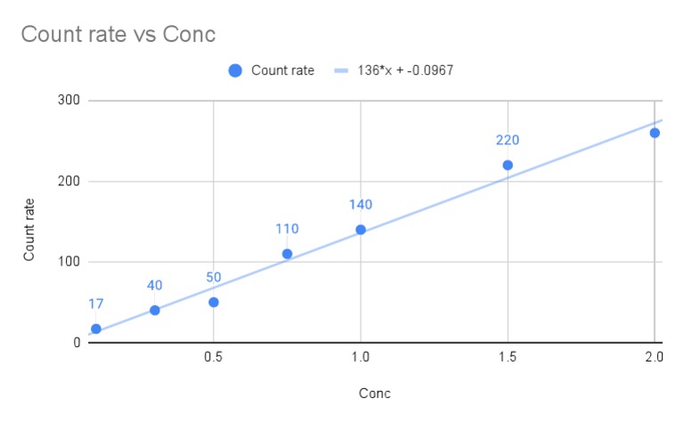 Count Rate Vs Conc | PDF