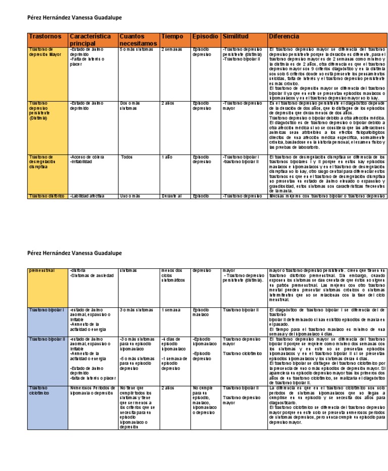 Cuadro Comparativo de Los Trastornos | PDF Cuadro Comparativo de Los Trastornos | PDF