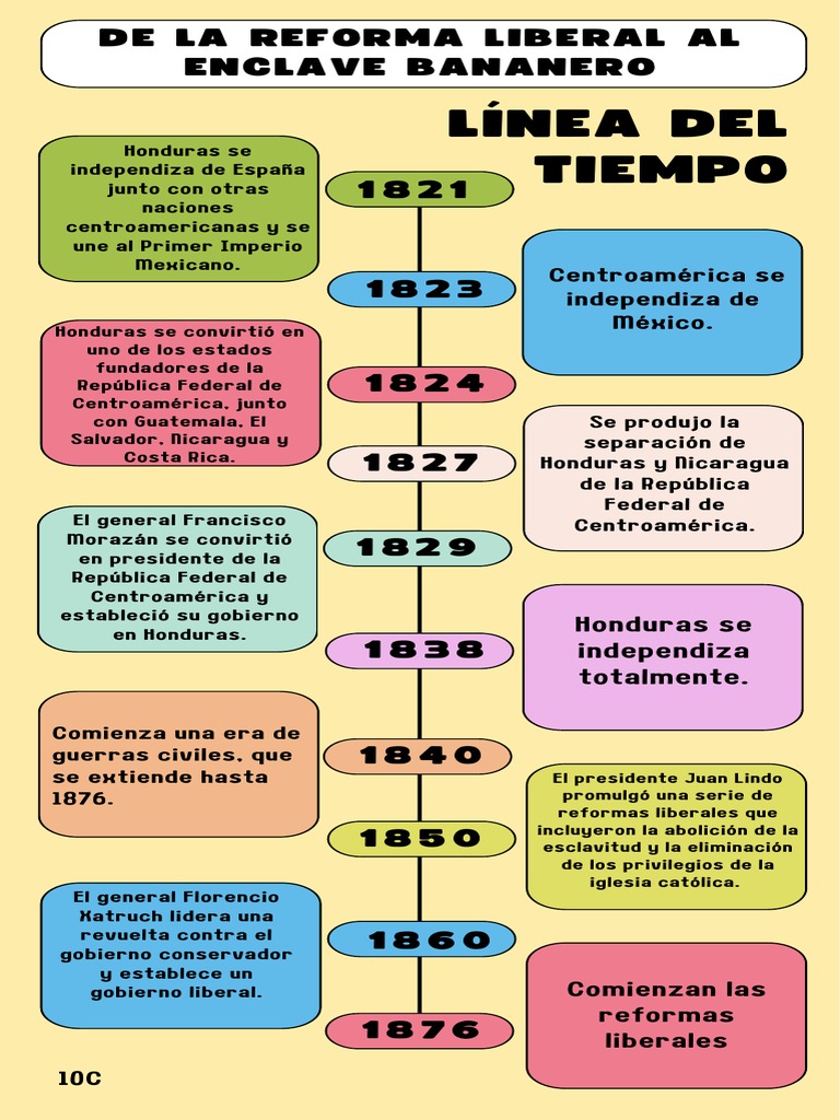 Línea Del Tiempo: de La Reforma Liberal Al Enclave Bananero | PDF