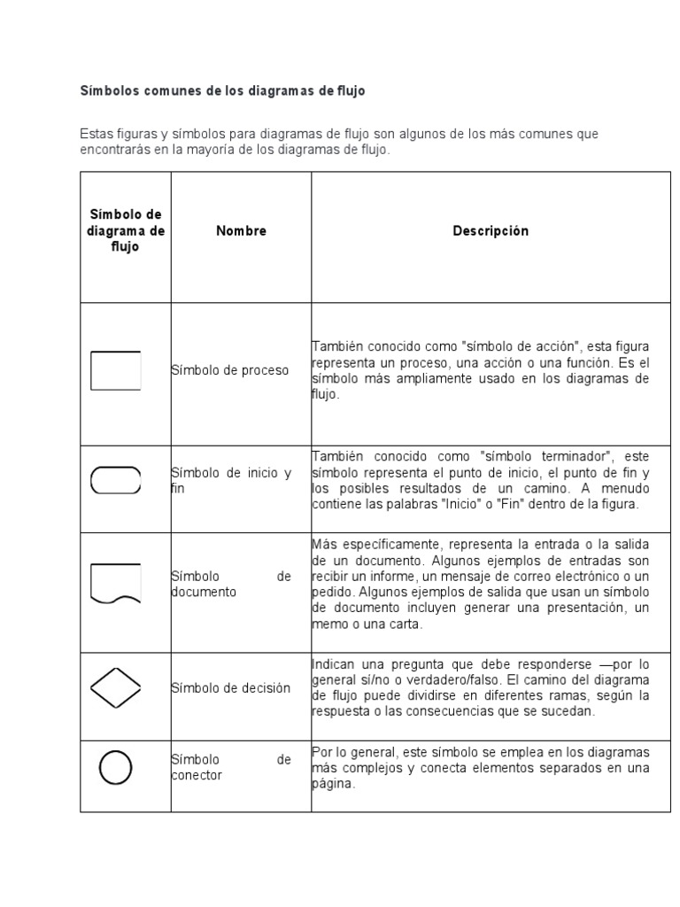 Símbolos Comunes de Los Diagramas de Flujo | PDF | Usuario (informática ...