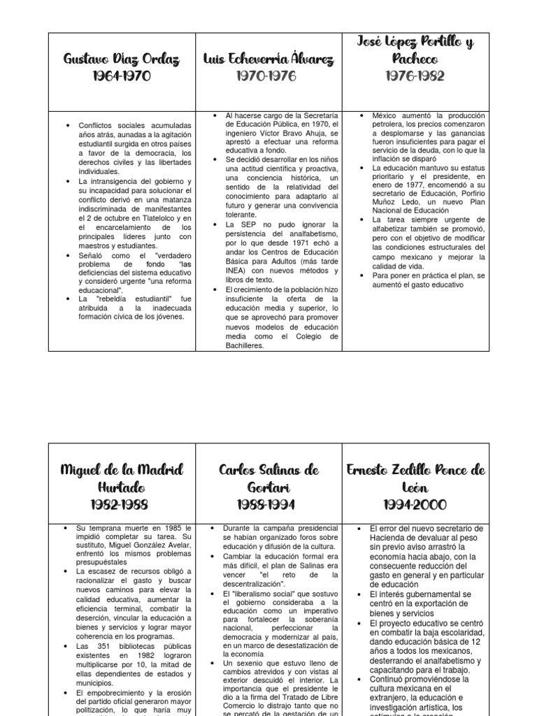 Cuadro Comparativo, Mexico Moderno | PDF | México