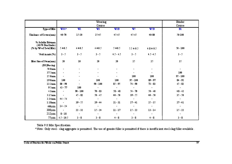 Asphalt Premix Types | PDF | Building Technology | Chemistry