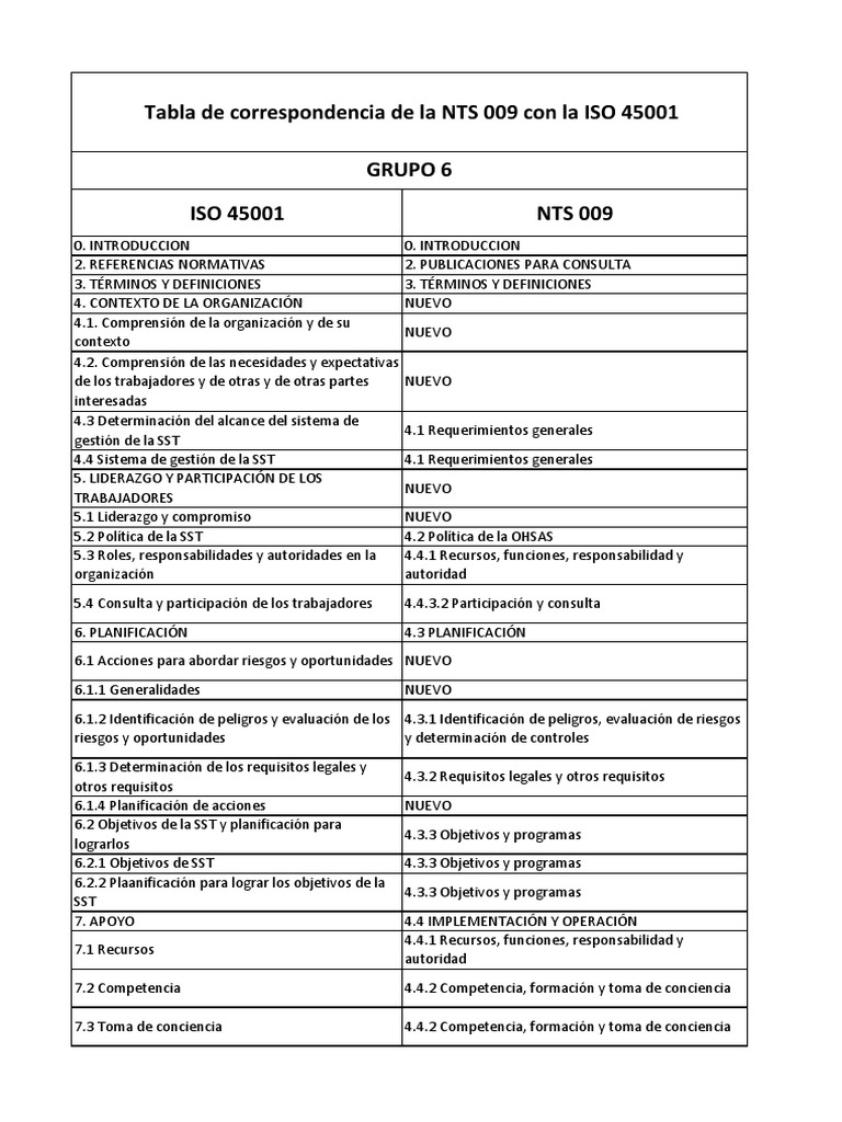 Tabla de Correspondencia de La NTS 009 Con La ISO 45001 - GRUPO 6 | PDF | Auditoría | Planificación