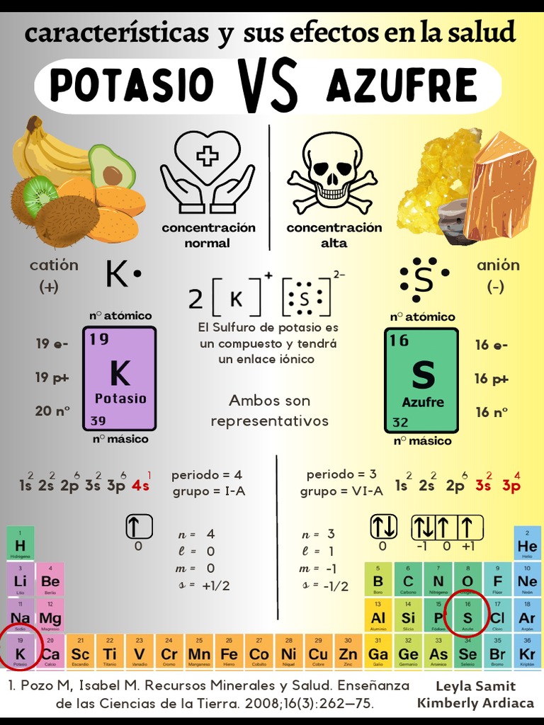 Infografía Del Potasio y El Azufre | PDF