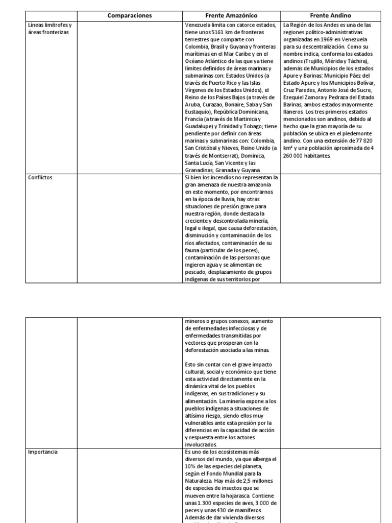 Frente Amazonico y Andino | PDF