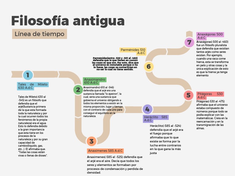 Filosofía Antigua Linea Del Tiempo | PDF | Metafísica | Filosofía griega antigua