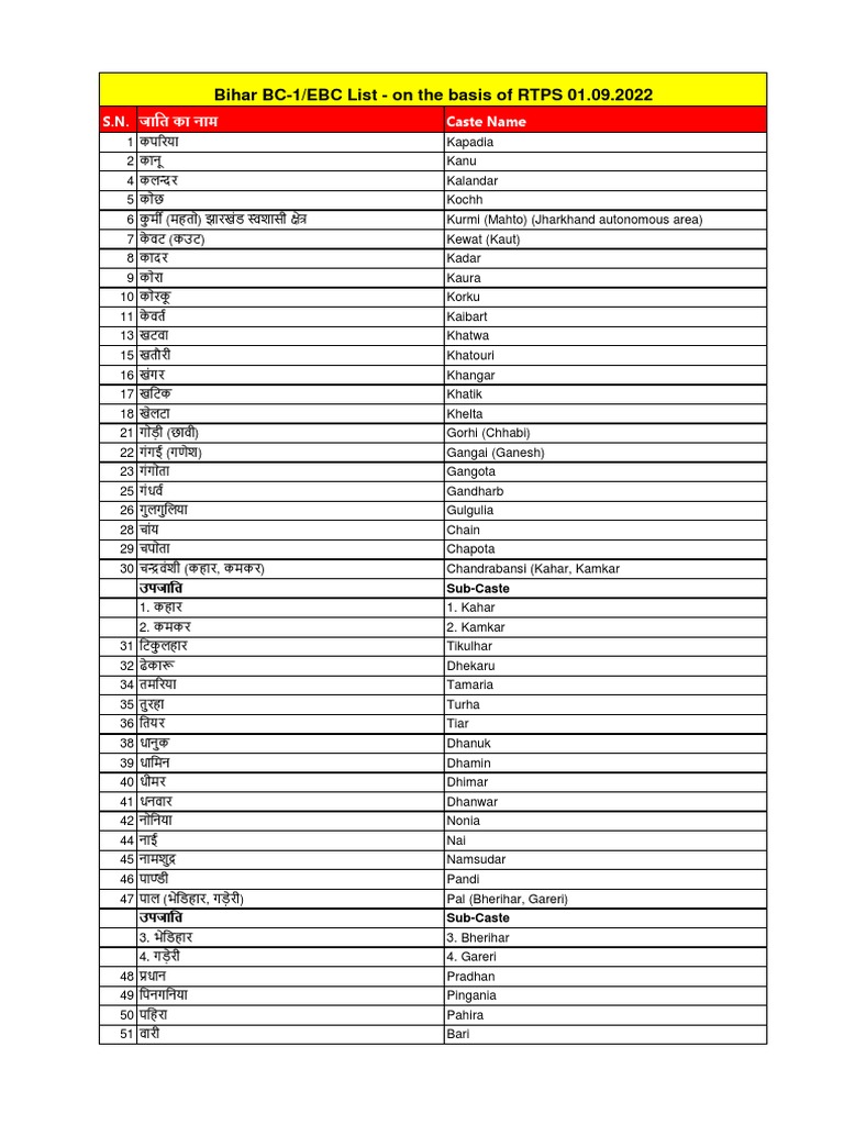 BC1 Caste List Bihar | PDF