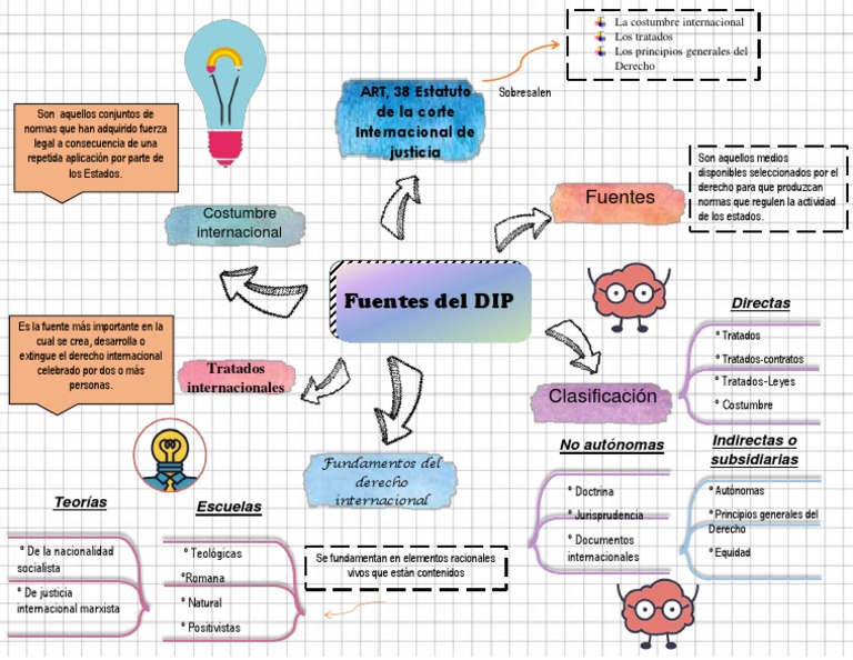 Fuentes Del DIP | PDF | Ciencias Políticas | Principios éticos