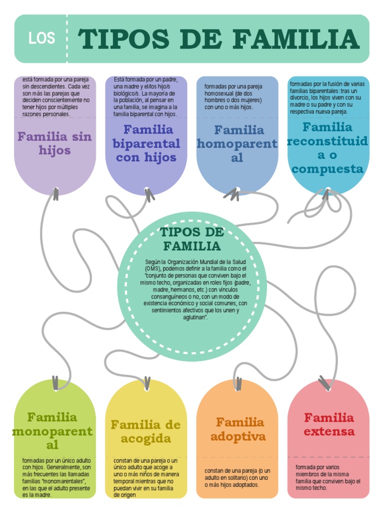 Infografía Tipos de Familia | PDF | Instituciones sociales | Relaciones interpersonales