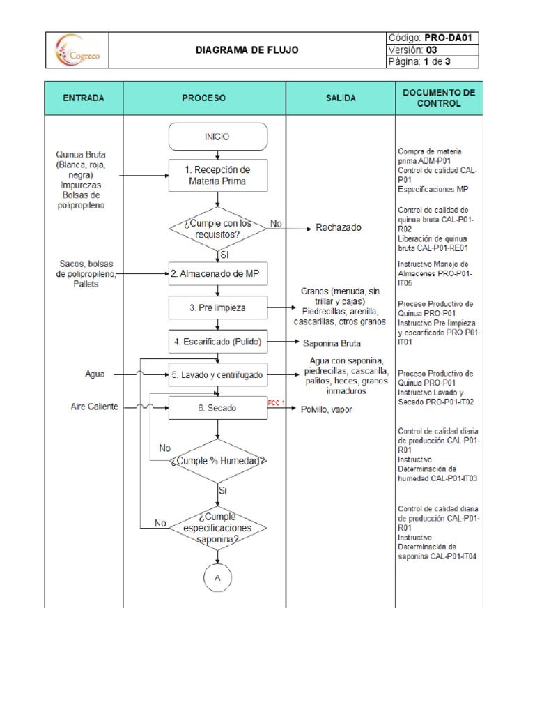 Pro-Da01-Diagrama de Flujo V.03 | PDF
