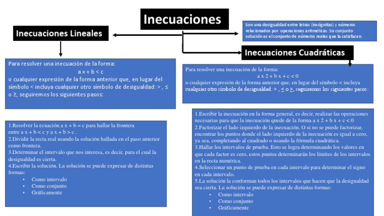 Inecuaciones | PDF | Desigualdad (Matemáticas) | Intervalo (Matemáticas)