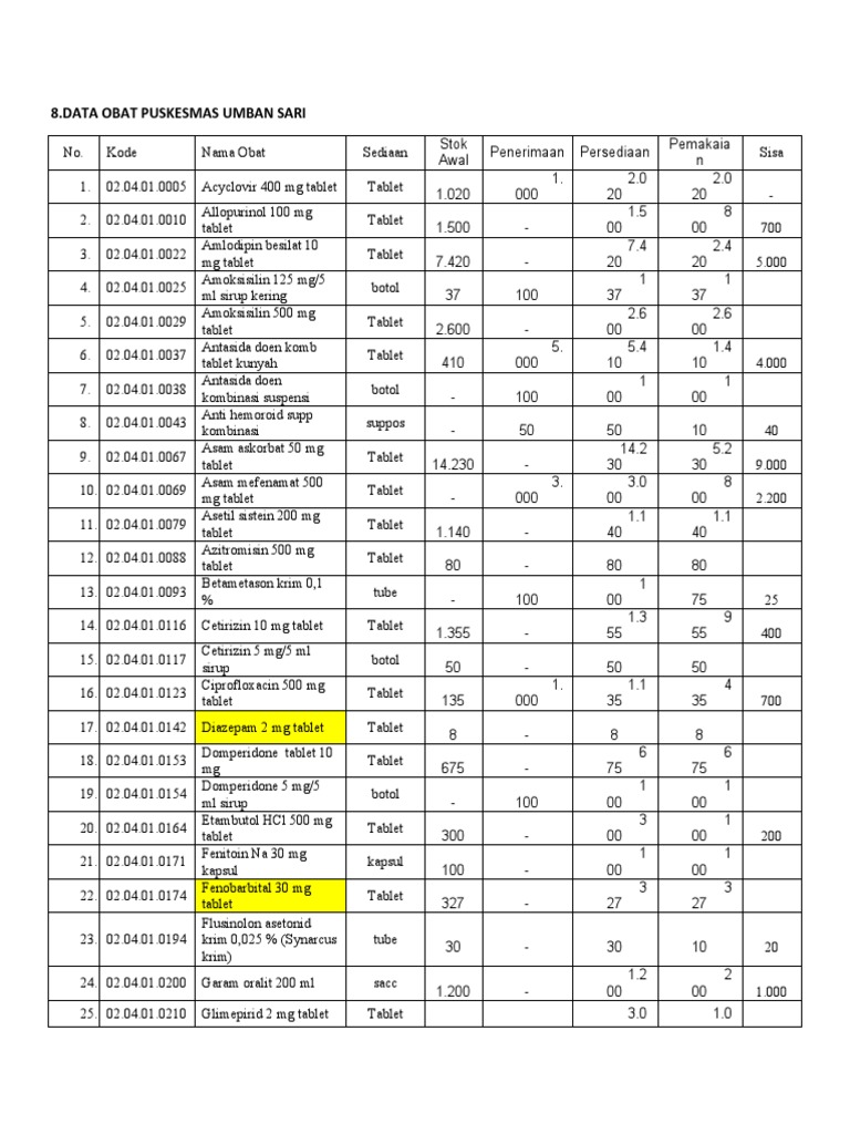 Data Obat Puskesmas Umban Sari | PDF | Pharmaceutical Sciences ...