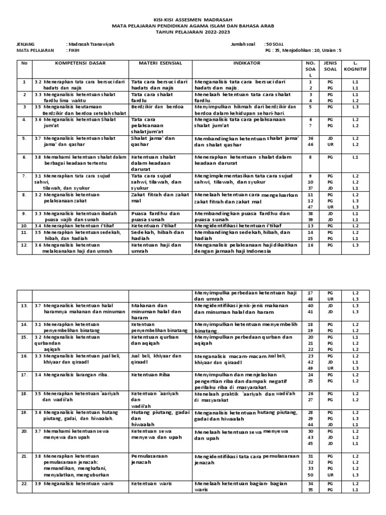Kisi-Kisi AM FIQIH MTs. 2023 | PDF