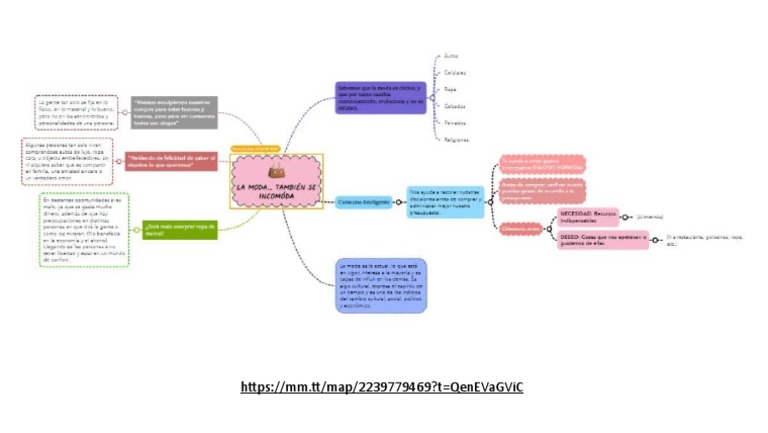 Mapa Mental Sobre La Moda | PDF