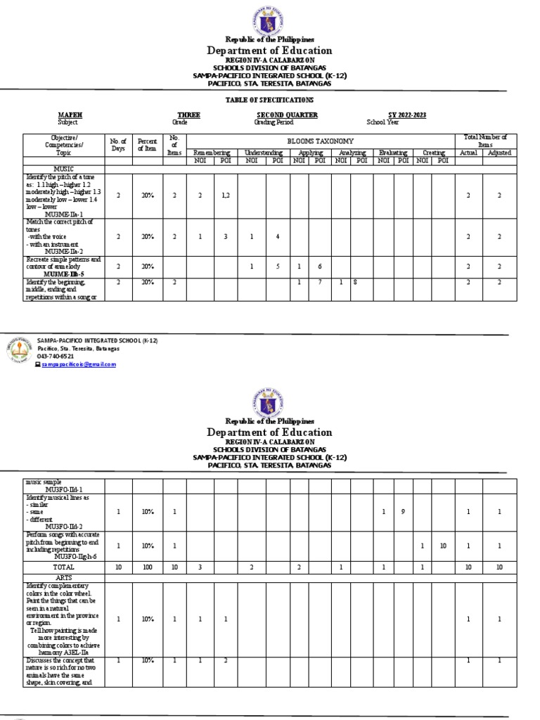 Tos - Mapeh Q2 | PDF | Cognition | Psychology