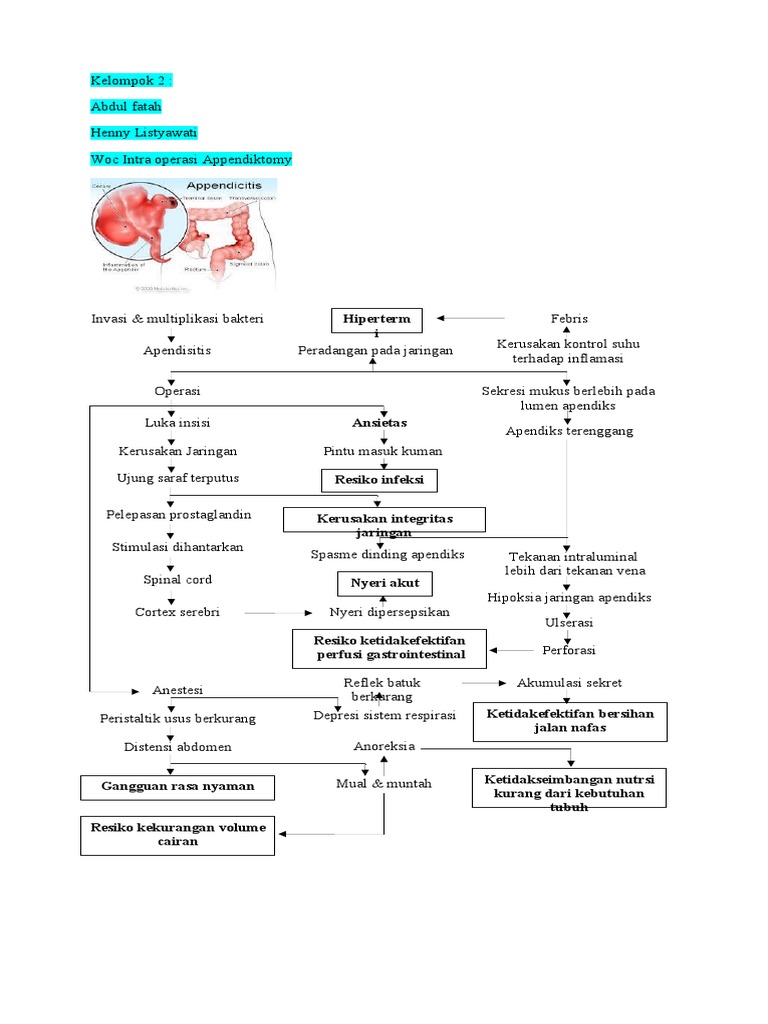 Pathway Apendisitis | PDF