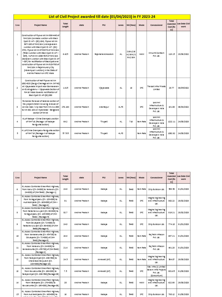Project Awarded in FY22-23 | PDF | Road Transport | Buildings And Structures