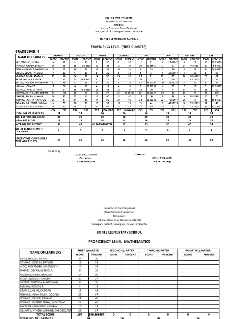 Proficiency Level Format Final | PDF | Southeast Asia | Asia