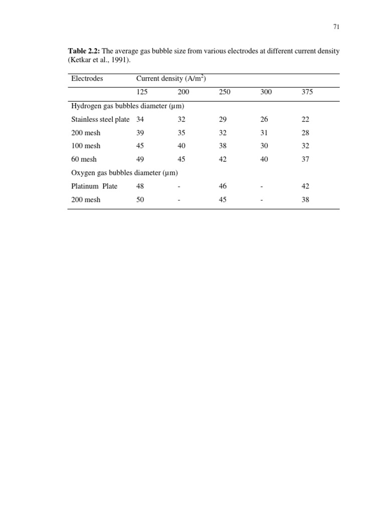 Table 2.2: The Average Gas Bubble Size From Various Electrodes at Different Current Density ...