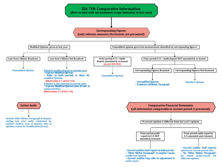 ISA 710 MindMap | PDF | Auditor's Report | Financial Audit