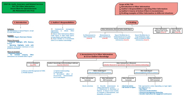 ISA 720 MindMap | PDF | Auditor's Report | Financial Audit