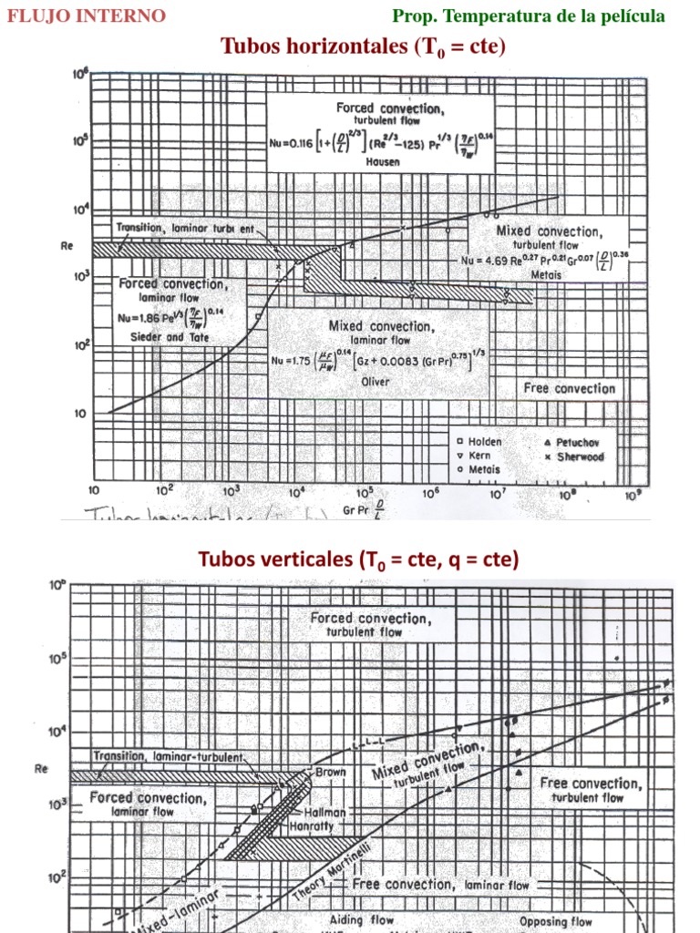 Graficos Tubos Horizontales y Verticales en Flujo Interno | PDF