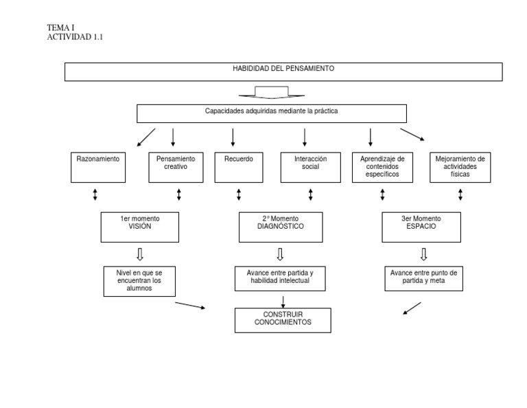Tema I Act 1 Mapa Conceptual Hab | PDF