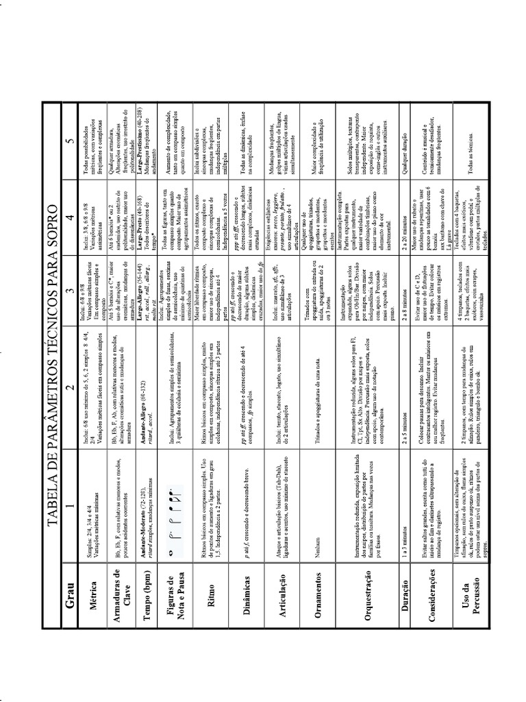 Tabela Parametros Tecnicos para Sopros | PDF