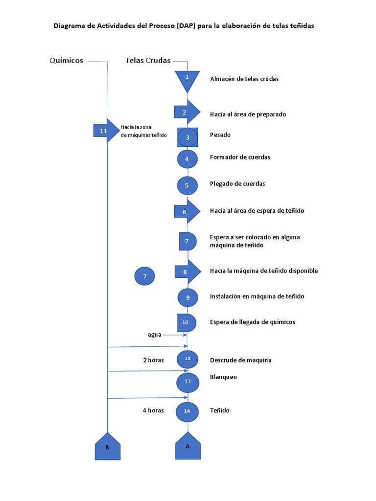 Diagrama De Dap Diagrama De Actividades De Proceso Dap